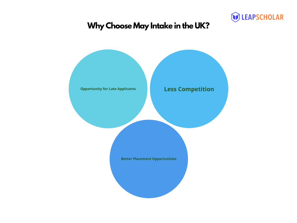 May Intake in UK 2025: Deadlines & Universities for Summer Intake
