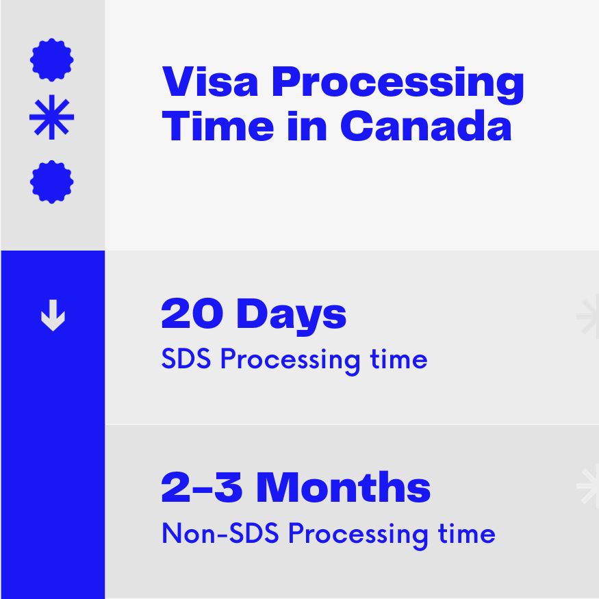 Study Permit for Canada in 2024 - SDS visa IELTS requirements