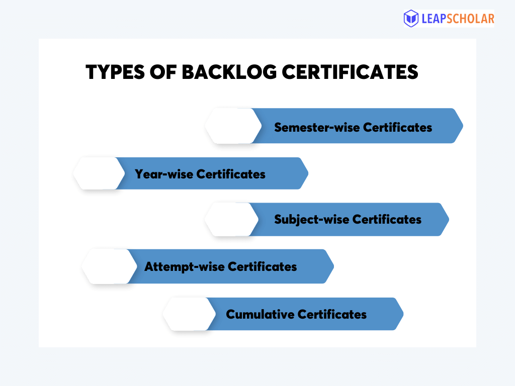 Backlog Certificate: Format, Meaning & Application