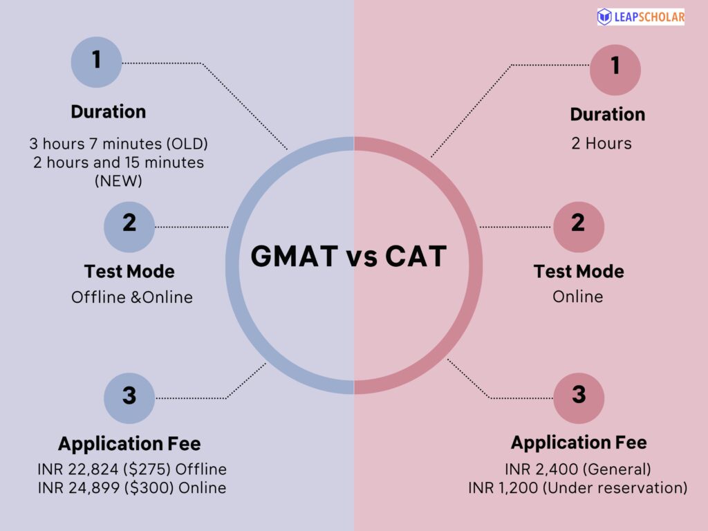 GMAT vs CAT: Difference Between CAT and GMAT