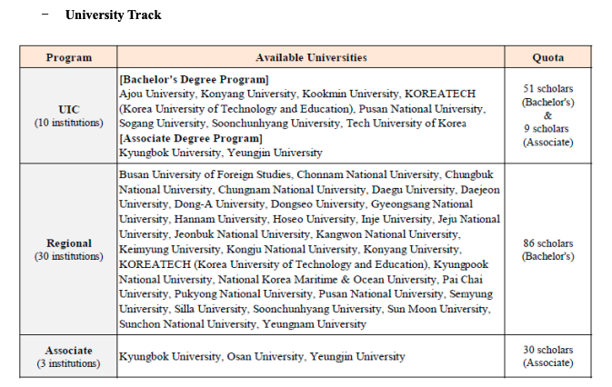 GKS Scholarship 2024 for Undergraduate program