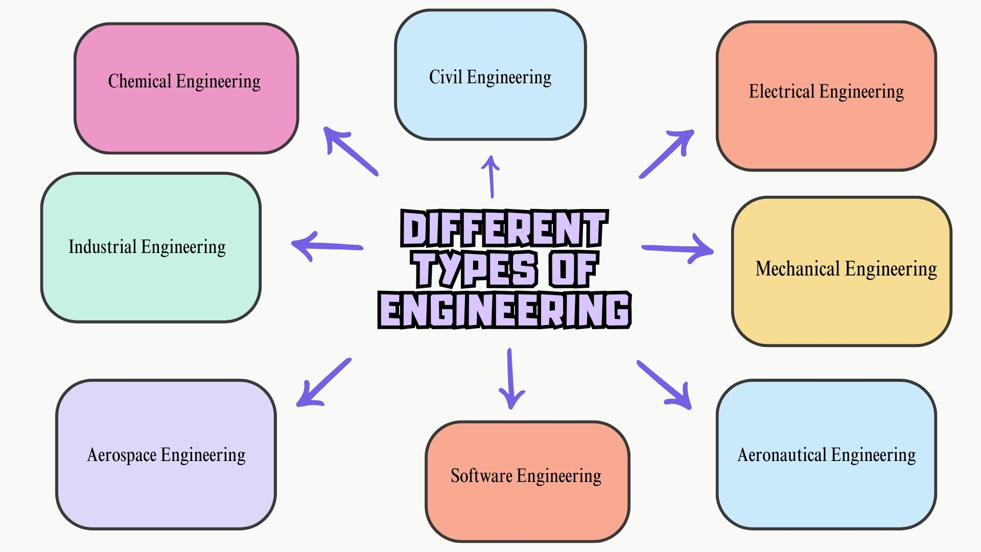 What are the Different Types of Engineering in 2024?