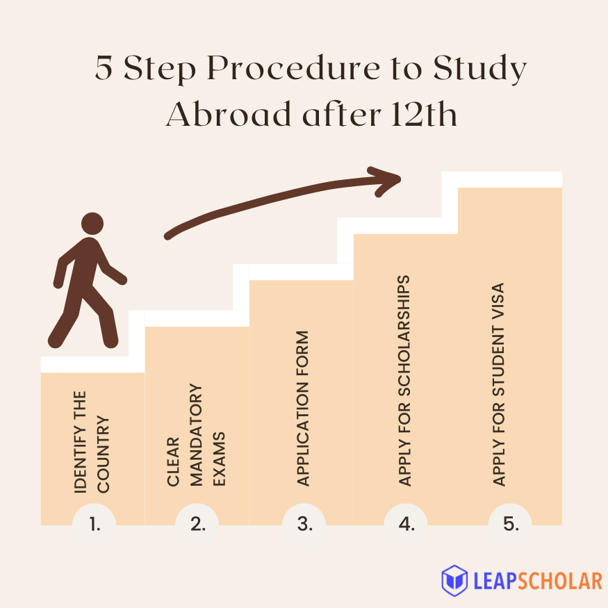 Study Abroad After 12th: Exams, Universities & Scholarships